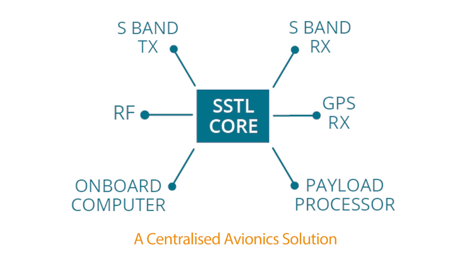 Core Avionics animation | SSTL